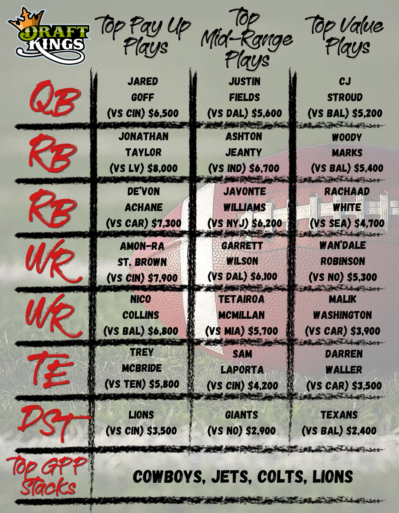 NFL DFS Week 5 Cheat Sheet | DraftKings Main Slate – The Sports Affiliation