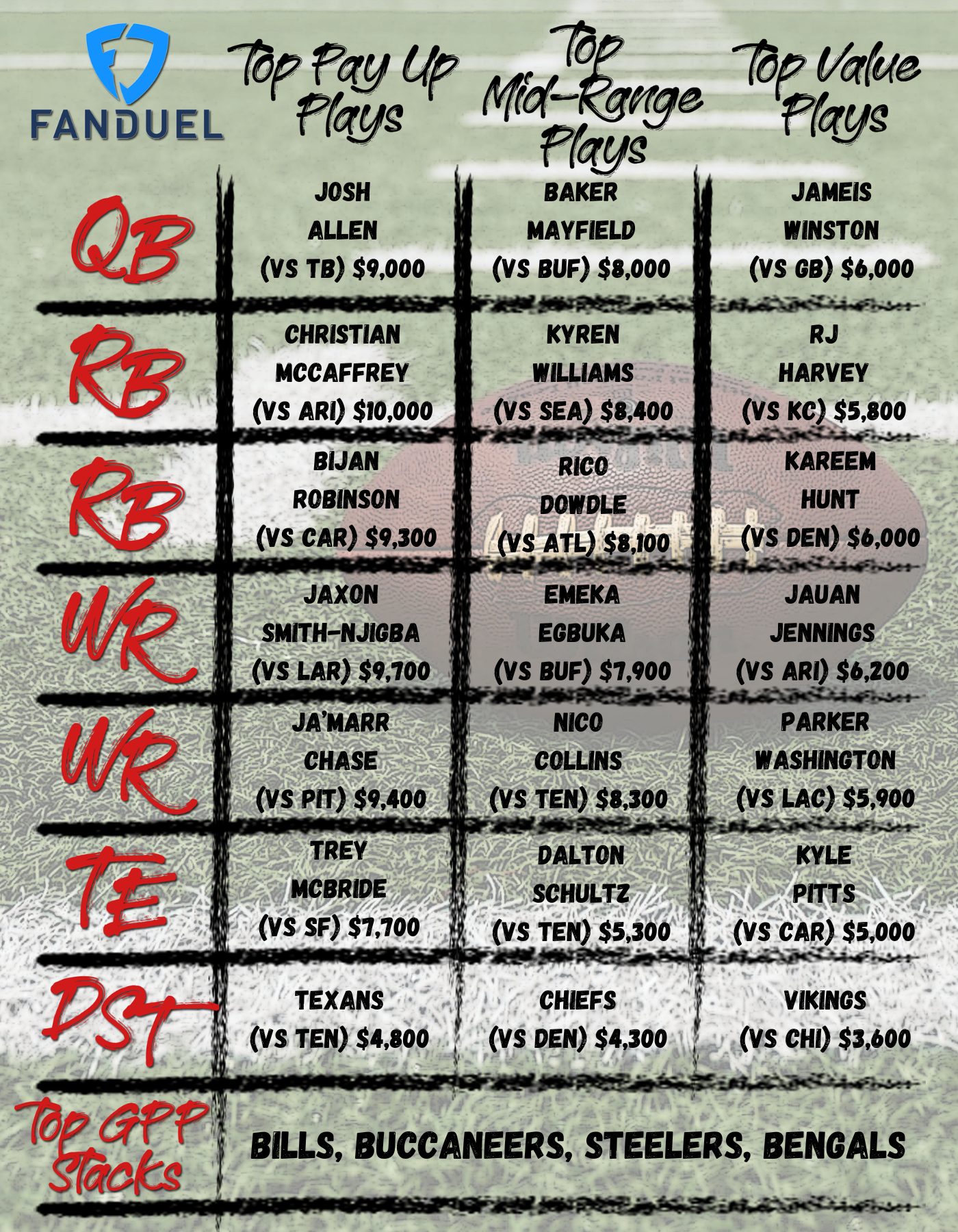 NFL DFS Week 11 Cheat Sheet | FanDuel Main Slate – The Sports Affiliation